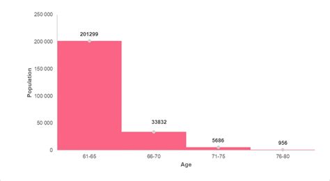 Solutions To Histogram And Cumulative Frequency Polygon Problems
