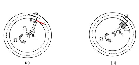 A Model Of Euler Bernoulli Beam Having Two Degrees Of