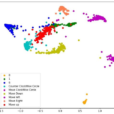 discriminating 9 classes using linear discrimination analysis