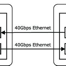 Setup For The IP Forwarding Test Download Scientific Diagram