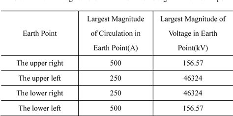 Table 1 From Research On 220kv Gis Enclosure Circulation And Temporary
