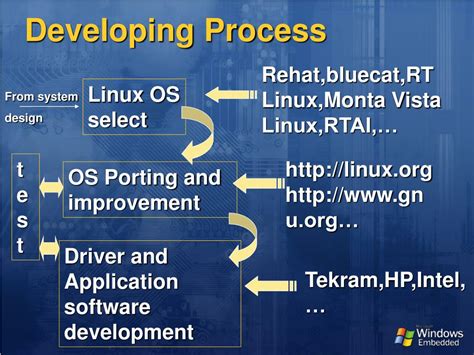 PPT Introduction To Embedded Software Development PowerPoint Presentation ID