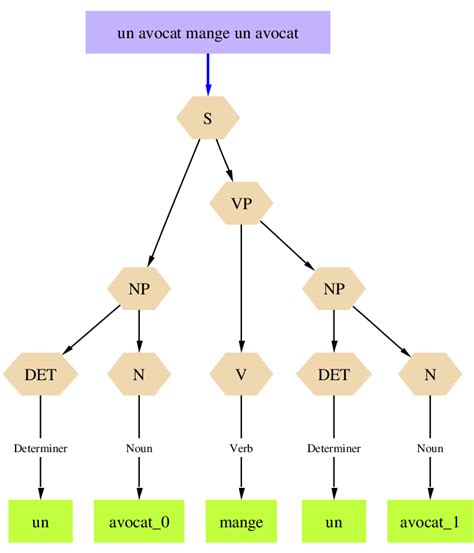 Constituency View Of The Analysis Of Sentence 1 Download
