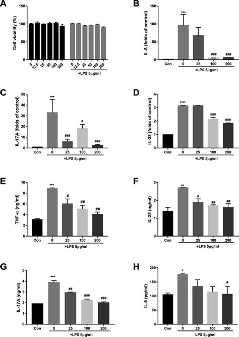 The Cytotoxic Impact And Anti Inflammatory Effect Of Luteolin On