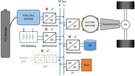 pem fuel cell applications in road transport