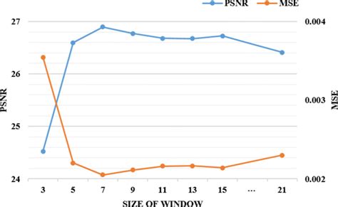 comparison of dense depth estimation performance using different window
