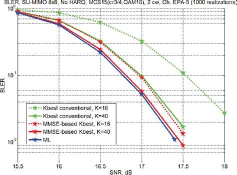 Figure 2 From Mmse Based K Best Algorithm For Efficient Mimo Detection