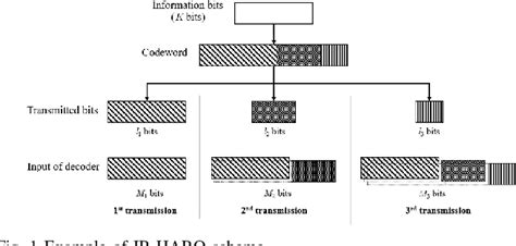 Figure 1 From Design Of Transmission Lengths For Ir Harq Scheme Using Q