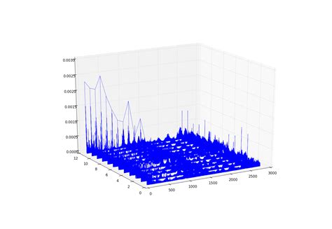 Python Plotting A 2d Array With Mplot3d Stack Overflow F42