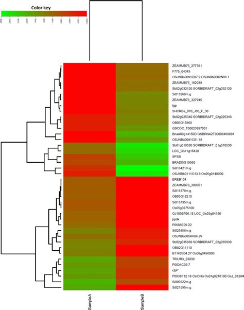 Heatmap Showing Degs Between Control And Drought Stress Treatments Download Scientific Diagram
