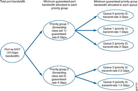 Understanding Cos Priority Group And Queue Guaranteed Minimum Bandwidth