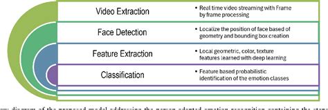 Figure 1 From Person Adapted Emotion Recognition Using Deep Learning