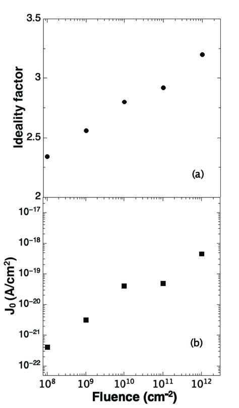 Ideality Factor A And J 0 Parameter B Versus Ion Fluence In The
