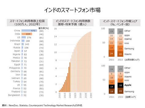 【データから読み解く】インドのスマートフォン市場｜オンラインmbaなら『ビジネス・ブレークスルー大学大学院』