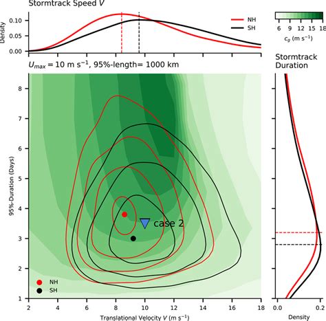 Peak Group Velocity Cg Of Wave Events From A Gaussian Wind Forcing Of