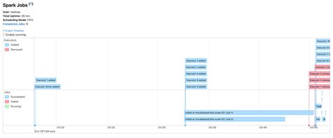 Amazon Emr Long Delay Between Spark Driver Executor Allocation And