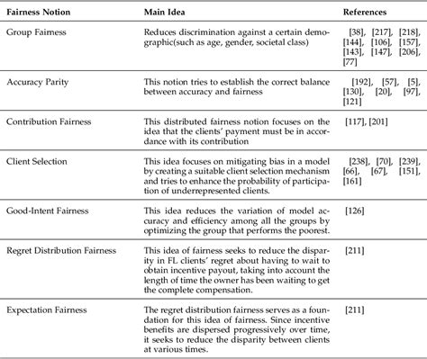 Table 3 From Fairness And Privacy Preserving In Federated Learning A Survey Semantic Scholar