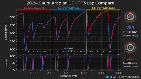 [ F1telemetrydata] Saudi Arabian Gp Fp3 Telemetry Recap 9 Pics R