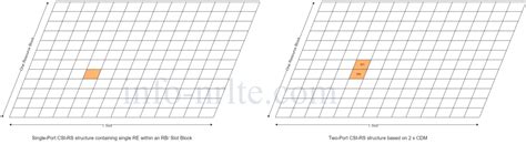 An Introduction To Csi Rs Nr Lte Related Tech Oriented Blog