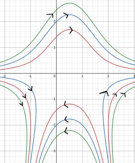 In Each Of Problem Given Below Plot Several Level Curves O Quizlet