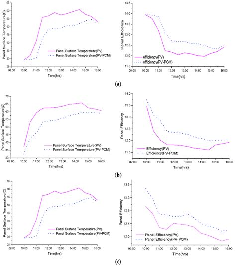 Panel Surface Temperature And Panel Efficiency At Different Angular