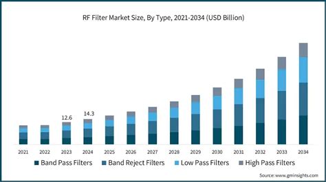 Rf Filter Market Size Share And Growth Analysis Report 2025 2034 Rf Filter Market Size Share And Growth Analysis Report 2025 2034