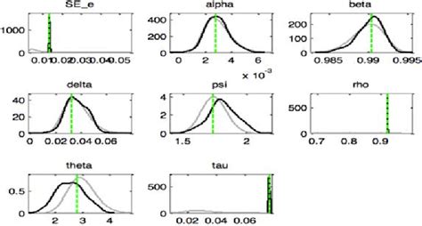 Figure 1 From Application Of The Bayesian Dsge Model To The