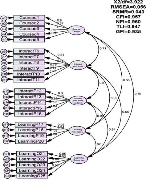 Confirmatory Factor Analysis Cfa Of The Five Factor Structure Model