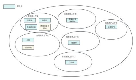 Ddd领域驱动设计系列 原理篇 战略设计ddd领域驱动设计 战略设计 Csdn博客