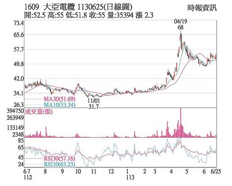 大亞 內外資挺開低走高 日報 工商時報