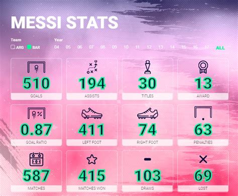 Lionel Messis Lifetime Statistics 2004 2017 Sports Nigeria