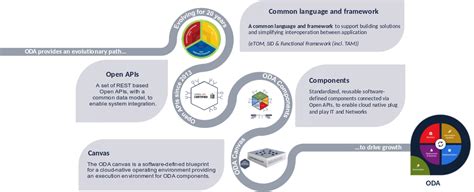 Get Started The Evolution Of Oda Tm Forum
