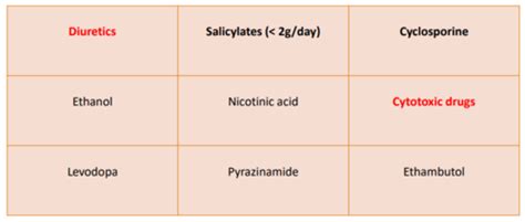 Gout And Hyperuricemia Pathophysiology Flashcards Quizlet