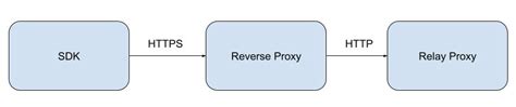 Enable Tls Harness Developer Hub