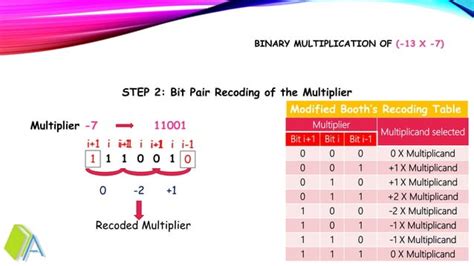 Modified Booths Algorithm Part 2 Ppt