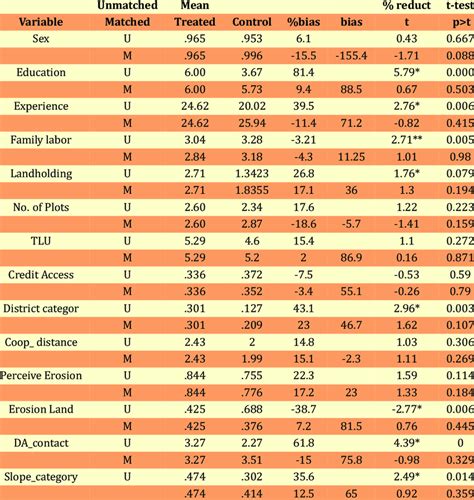 Testing Of Covariates Balance For Adopters And Non Adopters Download Scientific Diagram