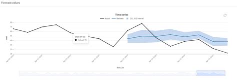Time Series Forecasting Using External Features — Dataiku Community