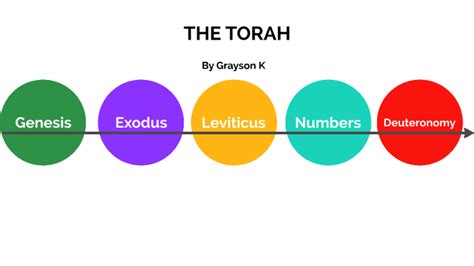 Torah Timeline By Grayson Keating On Prezi