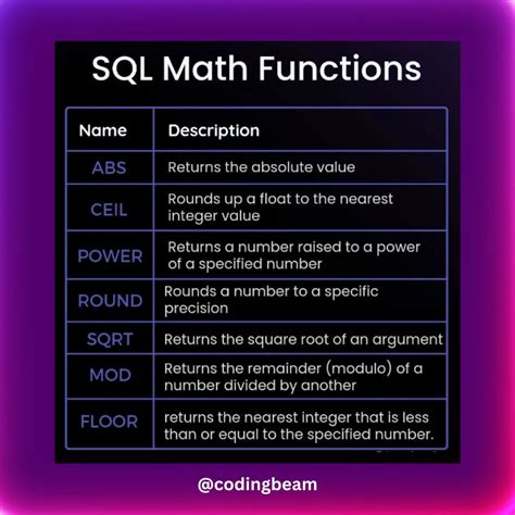 Coding Beam On Linkedin Sql Python Java Javascript Programming Html Database Sqlserver