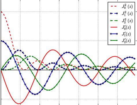 The First Derivative Of Bessel Functions J ′ N In Comparison With J 2 N Download Scientific