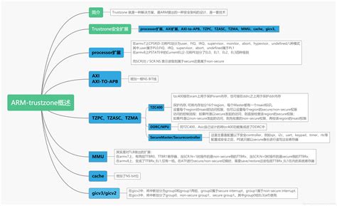 Arm系列之arm Trustzone 技术浅析（一）—— Tee概述andarm Trustzone硬件架构基础介绍arm Tee Csdn博客