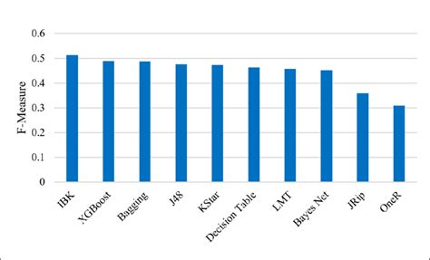 Figure B3 Average F Measure Of All Selected Classification Algorithms
