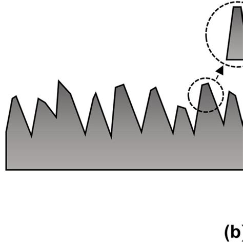 A Schematic Of The Model B Schematic Of The Geometry Of An