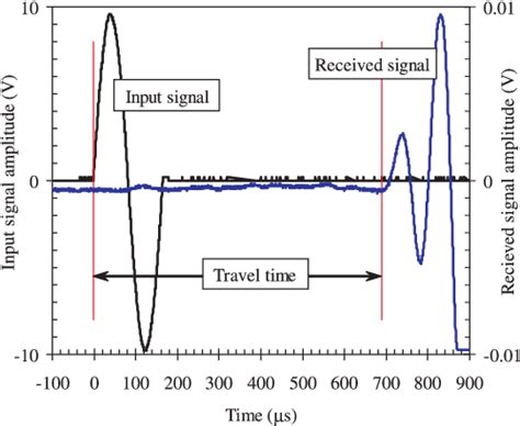 Typical Result From Bender Element Test Download Scientific Diagram