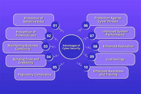 mohammed suleman on linkedin here are the top 10 advantages on cyber
