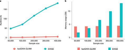 Comparison Of Runtime And Memory Usage Between Fastgwa Glmm And