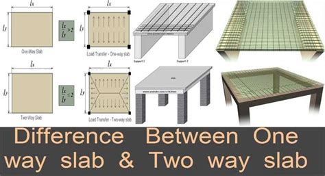 Difference Between One Way And Two Way Slab Types Of One Way Slab