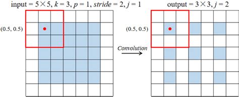 Calculation Of Receptive Field The Input Feature Map Is Download Scientific Diagram