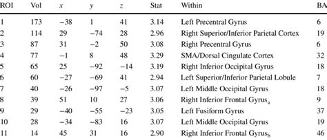 Clusters Reveled By Voxel Wise Whole Brain Analysis Of The Effect Of
