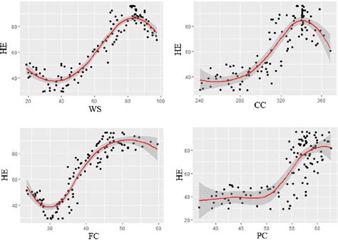 Figure 6 From The Application Of Mixed Smoothing Spline And Fourier Series Model In